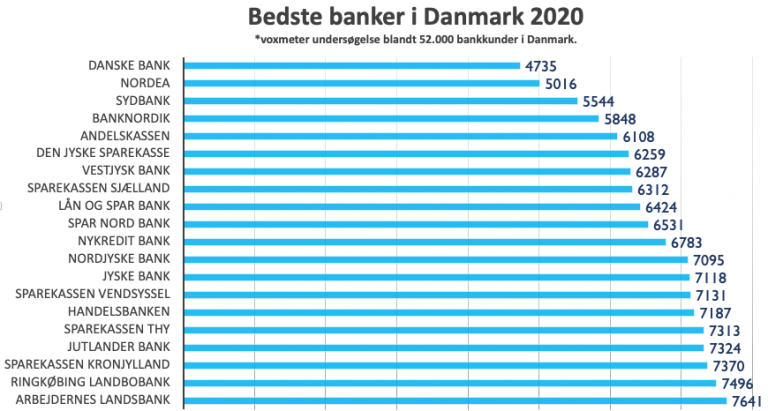 Bedste Bank (2021) - Find den bedste bank i Danmark - Start HER
