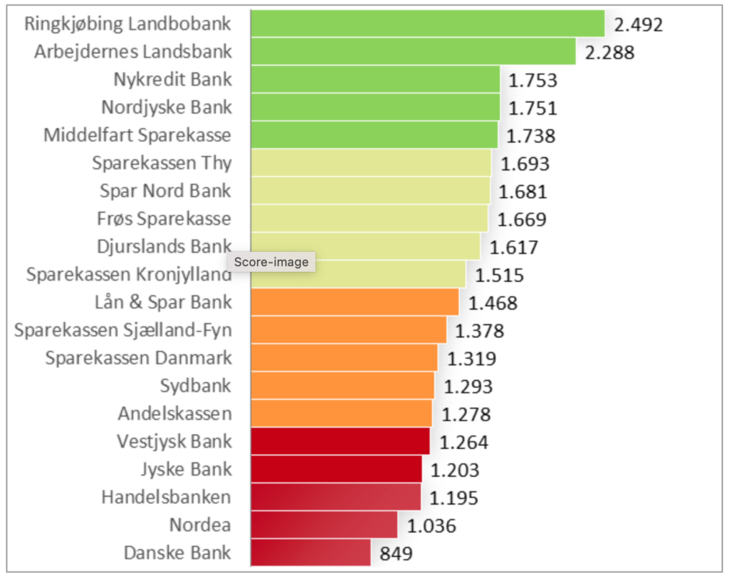 Bedste Bank 2024 - Find den bedste bank i Danmark - Start HER