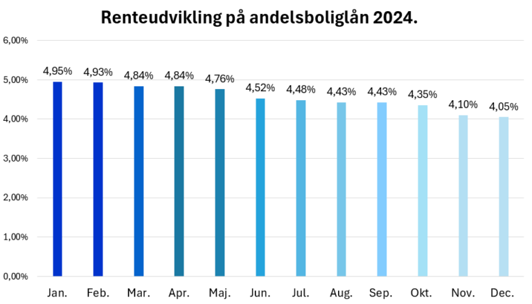 Renteudvikling i 2024 og prognose for renten i 2025. – Findbank.dk
